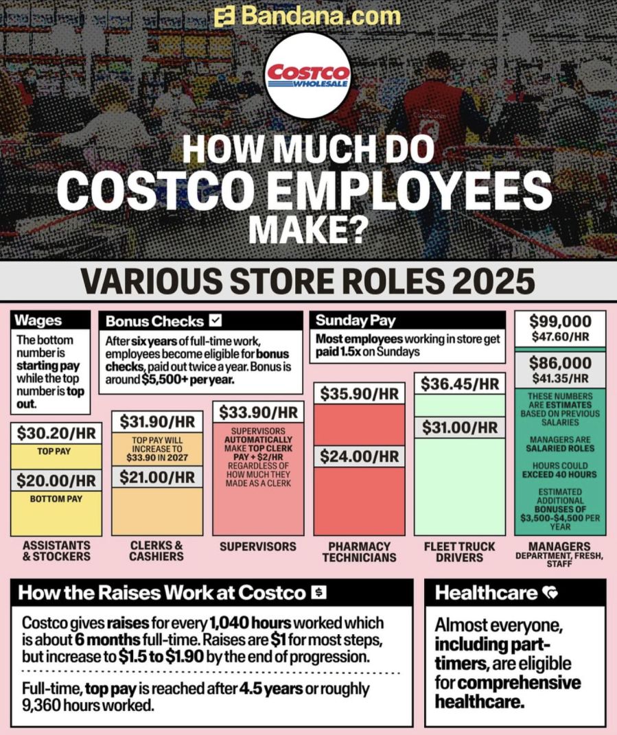 Costco famously pays its workers well. Here's how much they made on ...